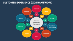 Customer Experience (CX) Framework PowerPoint Presentation Slides - PPT Template