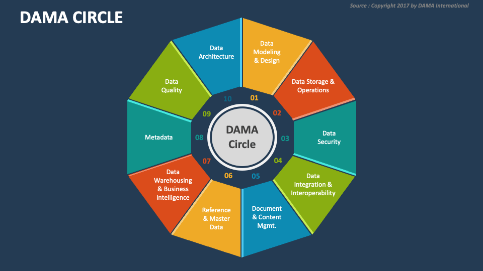 DAMA Circle PowerPoint Presentation Slides - PPT Template