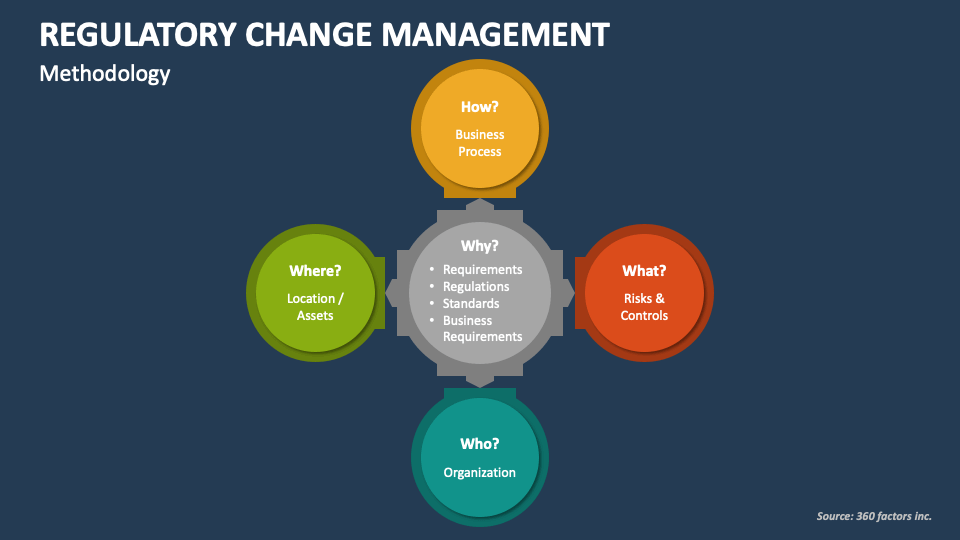 Regulatory Change Management PowerPoint Presentation Slides - PPT Template