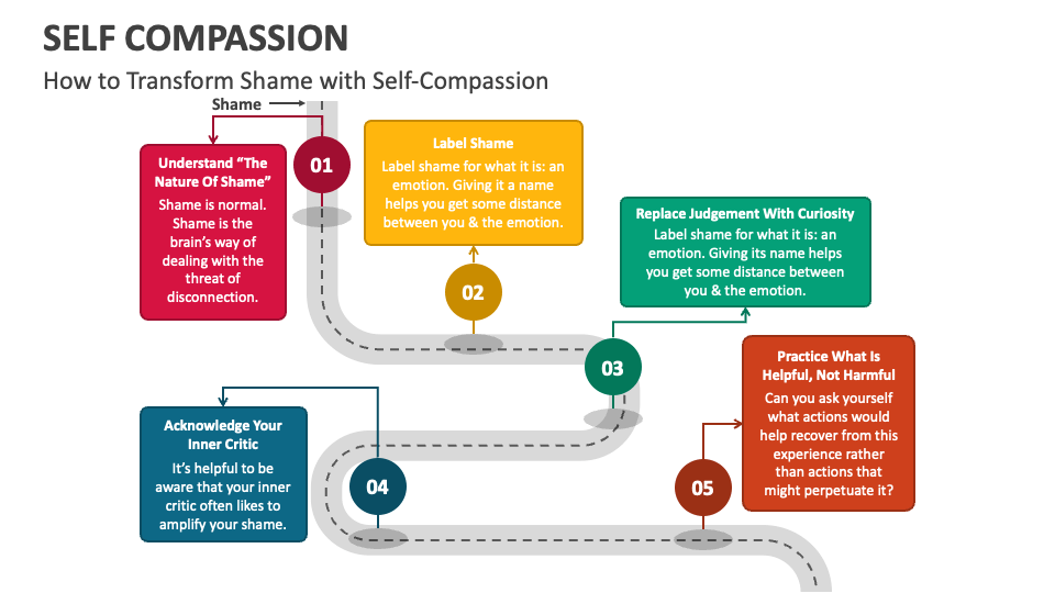 Self Compassion PowerPoint and Google Slides Template - PPT Slides