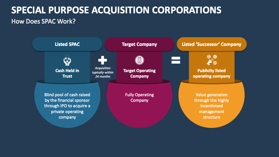 Special Purpose Acquisition Corporations PowerPoint Presentation Slides ...