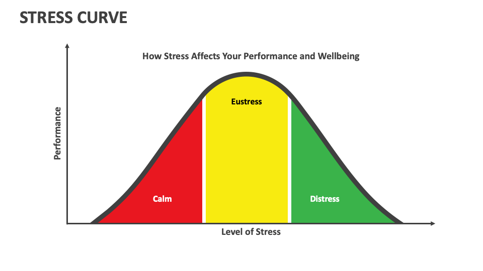 Stress Curve PowerPoint and Google Slides Template - PPT Slides