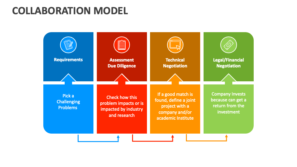 Collaboration Model PowerPoint and Google Slides Template - PPT Slides