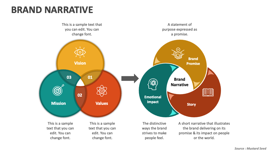 Brand Narrative PowerPoint Presentation Slides - PPT Template