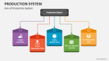 Production System PowerPoint Presentation Slides - PPT Template