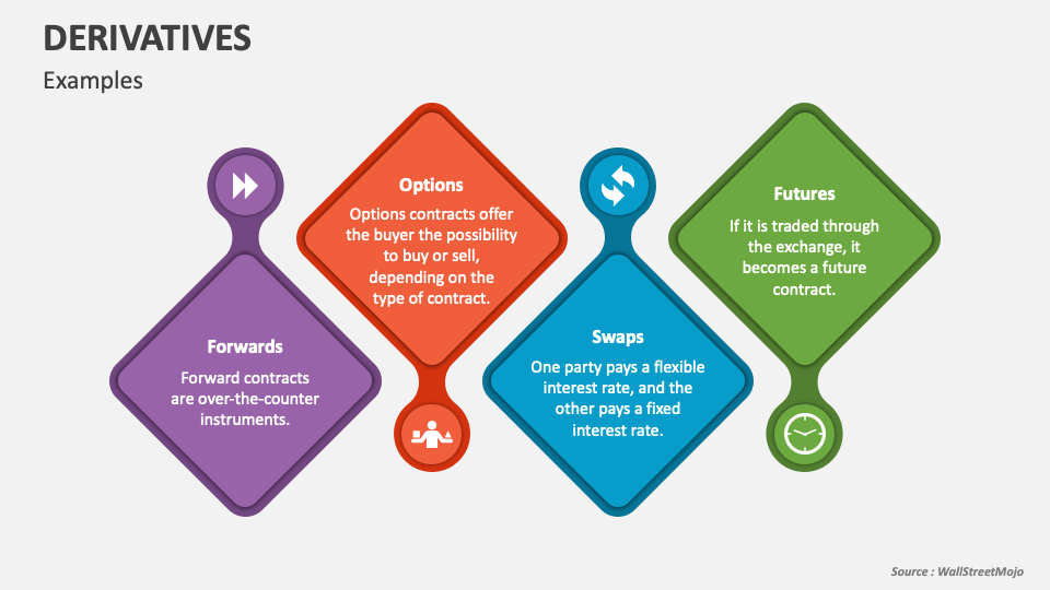 Derivatives PowerPoint Presentation Slides - PPT Template
