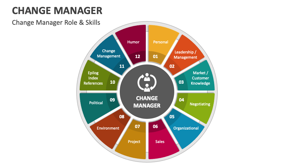 Change Manager PowerPoint and Google Slides Template - PPT Slides