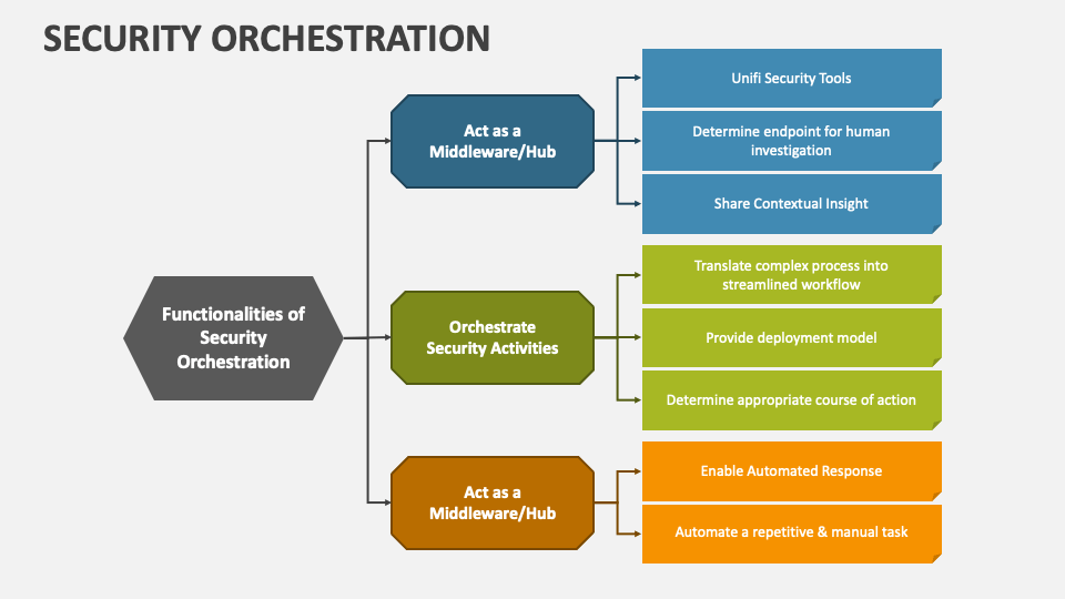 Security Orchestration Powerpoint Presentation Slides Ppt Template
