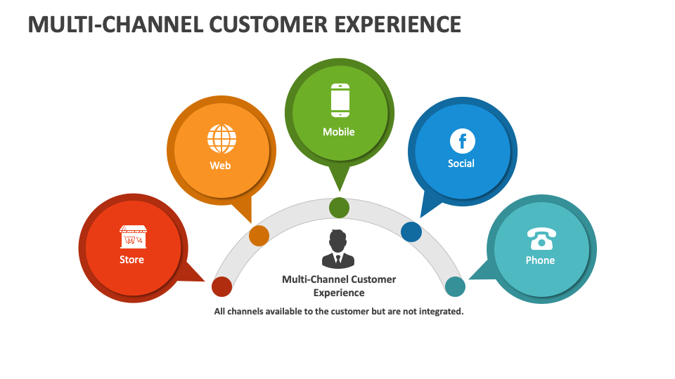 Multi-Channel Customer Experience PowerPoint and Google Slides Template ...