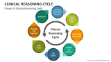 Clinical Reasoning Cycle PowerPoint and Google Slides Template - PPT Slides