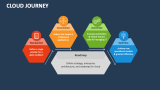 Cloud Journey PowerPoint and Google Slides Template - PPT Slides