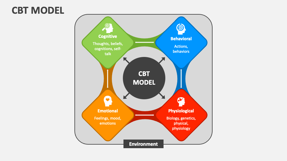 Cbt Model Powerpoint Presentation Slides Ppt Template