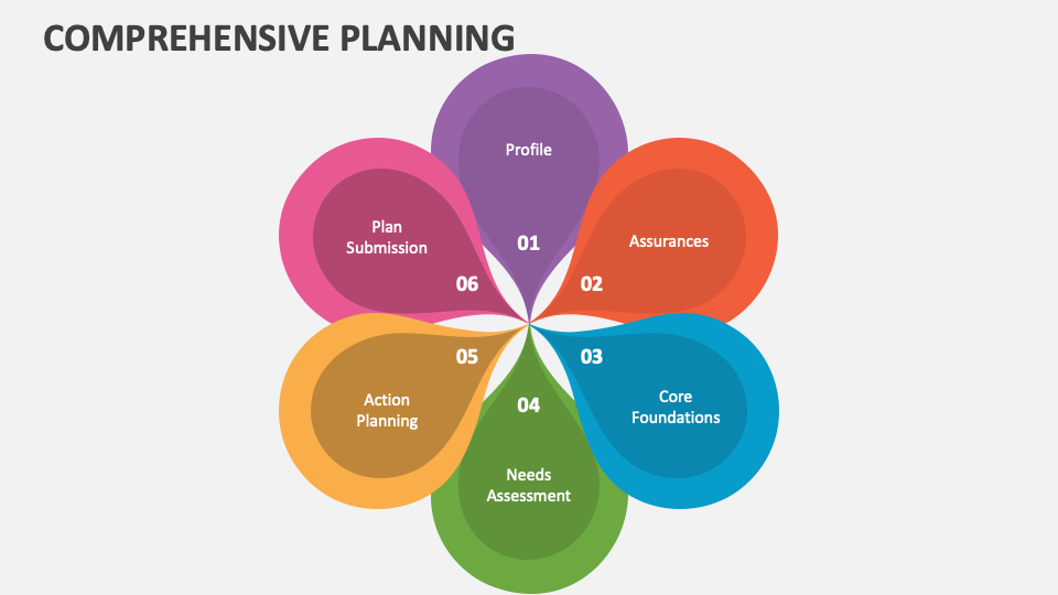 Comprehensive Planning PowerPoint and Google Slides Template - PPT Slides