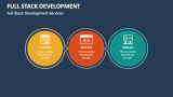 Full Stack Development PowerPoint and Google Slides Template - PPT Slides