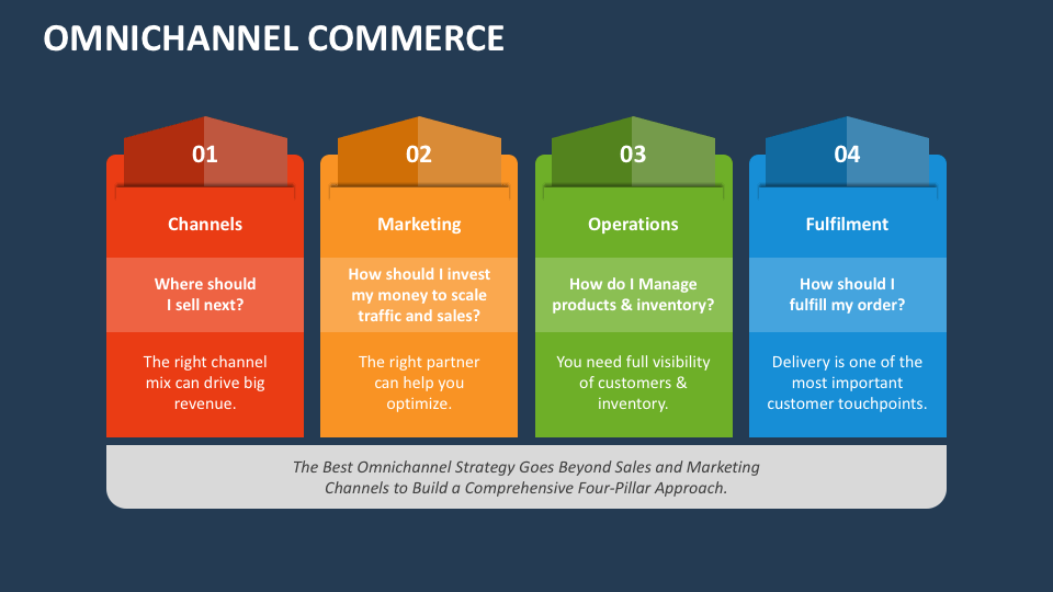 Omnichannel Commerce PowerPoint Presentation Slides - PPT Template