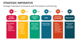 Strategic Imperative PowerPoint and Google Slides Template - PPT Slides