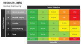 Residual Risk PowerPoint and Google Slides Template - PPT Slides