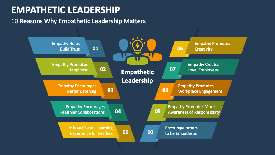 Empathetic Leadership PowerPoint and Google Slides Template - PPT Slides