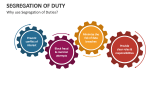 Segregation of Duty PowerPoint and Google Slides Template - PPT Slides
