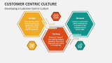 Customer Centric Culture PowerPoint Presentation Slides - PPT Template