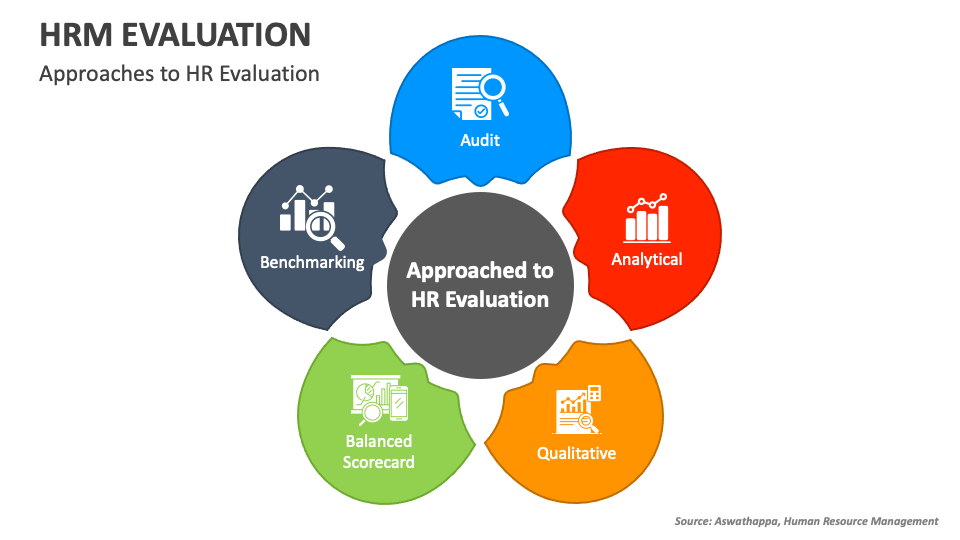HRM Evaluation PowerPoint and Google Slides Template - PPT Slides