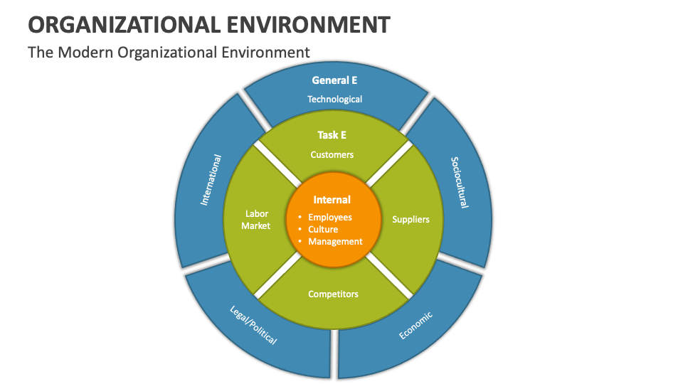 Organizational Environment PowerPoint and Google Slides Template - PPT ... Organizational Environment PowerPoint and Google Slides Template - PPT ...