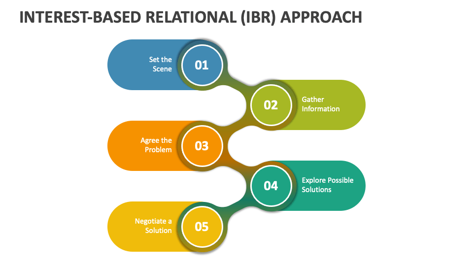 Interest-Based Relational (IBR) Approach PowerPoint and Google Slides ... Interest-Based Relational (IBR) Approach PowerPoint and Google Slides ...