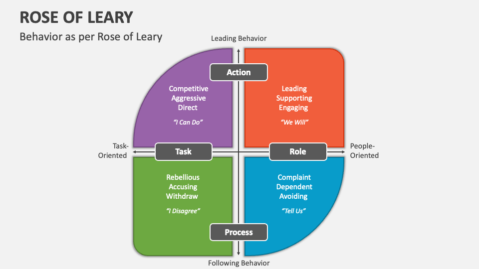 Rose of Leary PowerPoint and Google Slides Template - PPT Slides