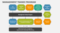 Management Trainee Program PowerPoint Presentation Slides - PPT Template