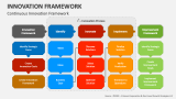 Innovation Framework PowerPoint and Google Slides Template - PPT Slides
