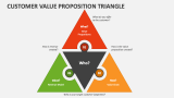 Customer Value Proposition Triangle PowerPoint Presentation Slides - PPT Template