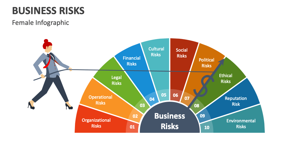 Business Risks PowerPoint and Google Slides Template - PPT Slides