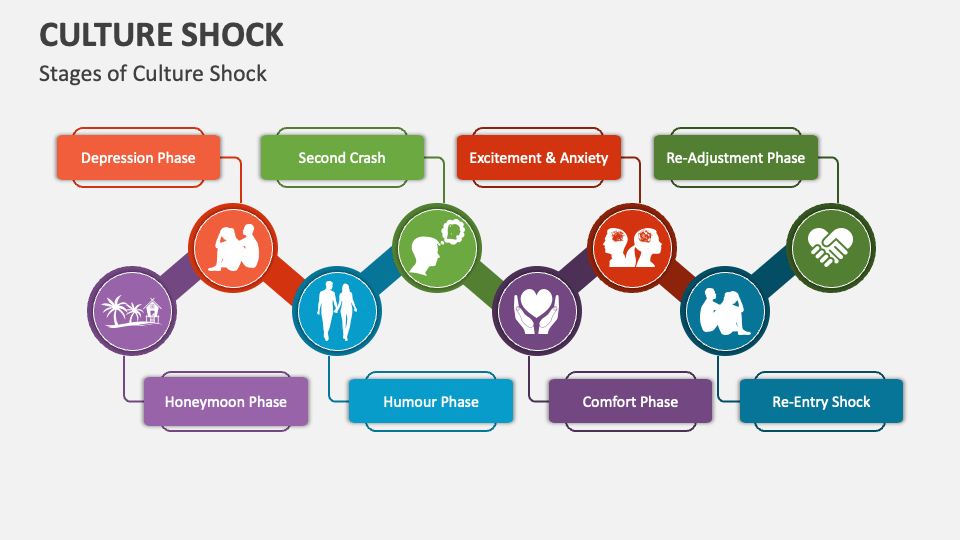 Culture Shock PowerPoint Presentation Slides - PPT Template