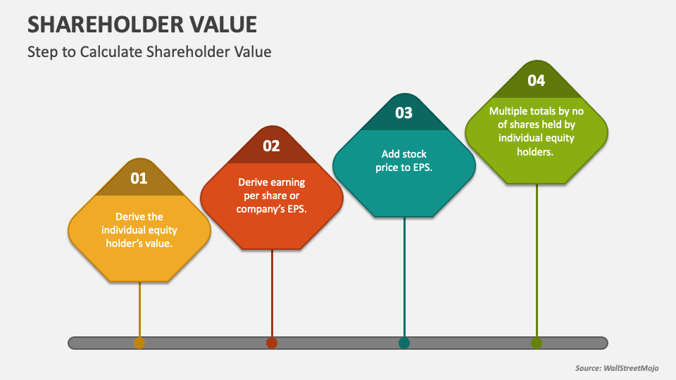 Shareholder Value PowerPoint Presentation Slides - PPT Template