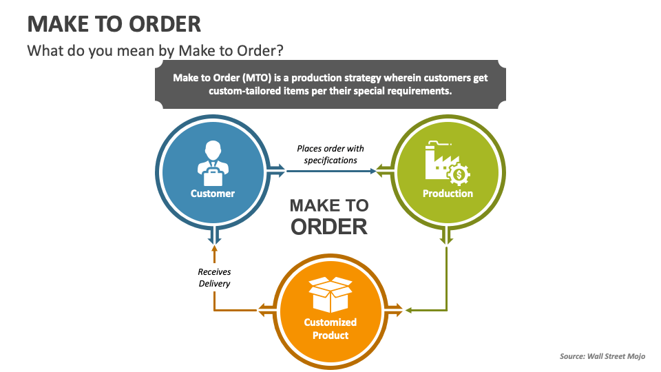 Make to Order PowerPoint and Google Slides Template - PPT Slides