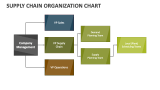 Supply Chain Organization Chart PowerPoint and Google Slides Template ...