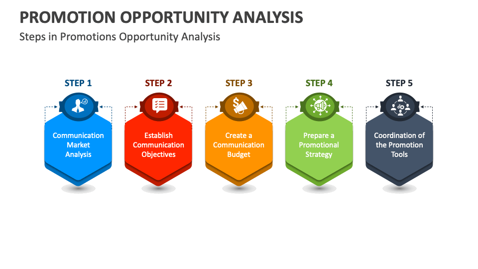Promotion Opportunity Analysis PowerPoint and Google Slides Template ...