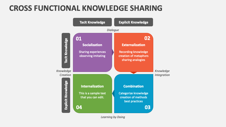 Cross Functional Knowledge Sharing PowerPoint and Google Slides ... Cross Functional Knowledge Sharing PowerPoint and Google Slides ...