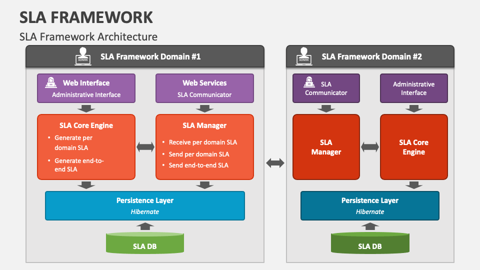 SLA Framework PowerPoint and Google Slides Template - PPT Slides