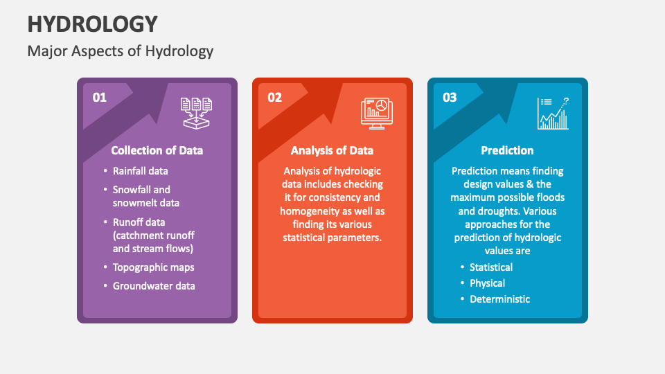 Hydrology PowerPoint and Google Slides Template - PPT Slides