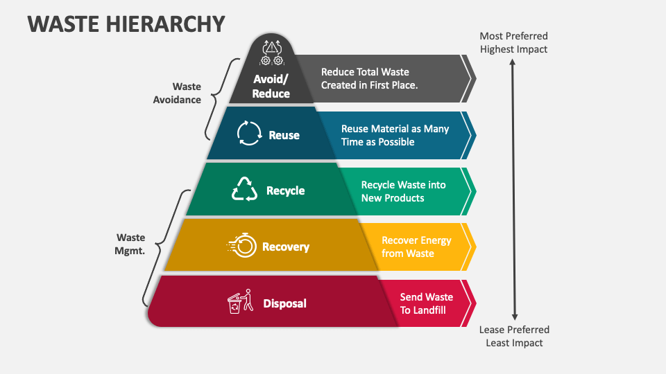 Waste Hierarchy PowerPoint Presentation Slides - PPT Template