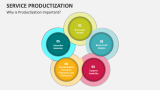 Service Productization PowerPoint and Google Slides Template - PPT Slides