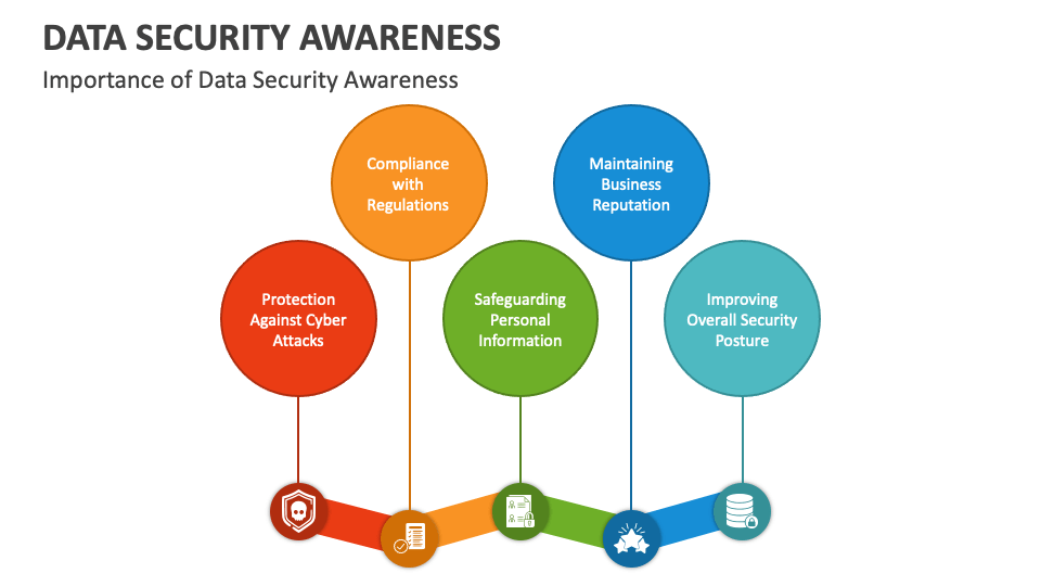 Data Security Awareness PowerPoint and Google Slides Template - PPT Slides