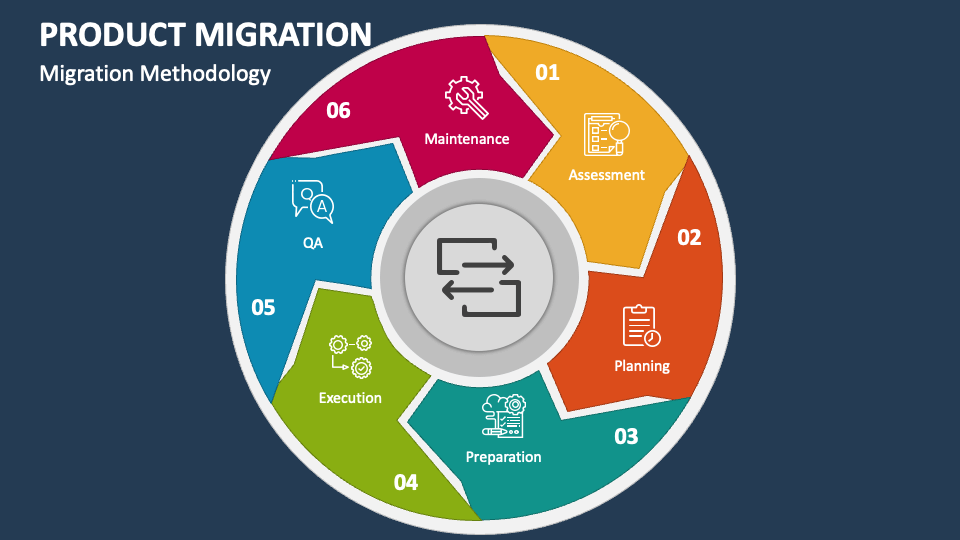 Product Migration PowerPoint Presentation Slides - PPT Template