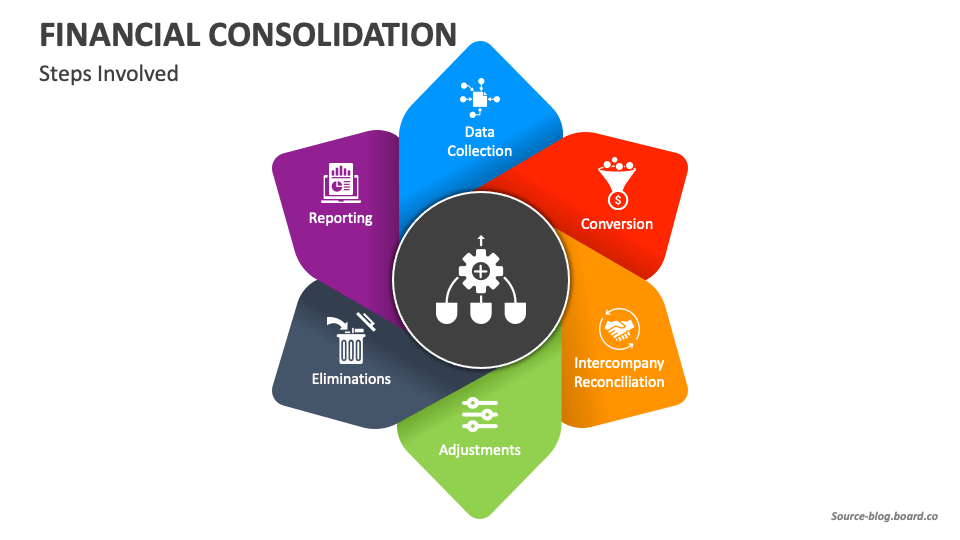Financial Consolidation PowerPoint and Google Slides Template - PPT Slides