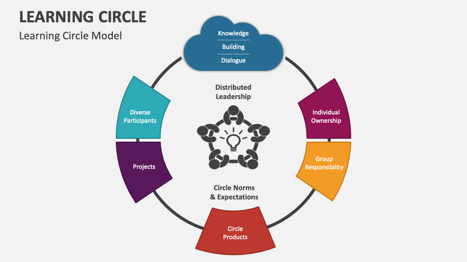 Learning Circle PowerPoint Presentation Slides - PPT Template