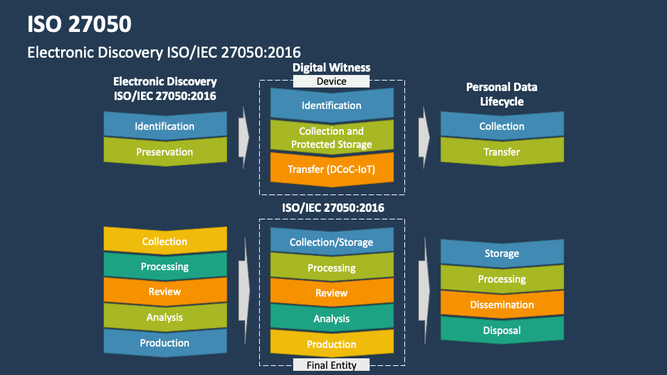 ISO 27050 PowerPoint and Google Slides Template - PPT Slides