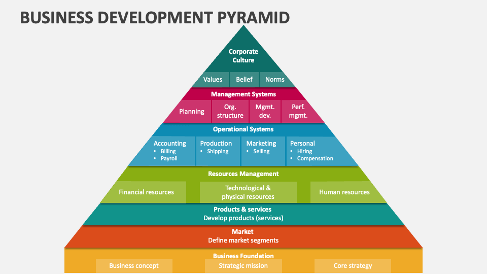 Business Development Pyramid PowerPoint Presentation Slides - PPT Template