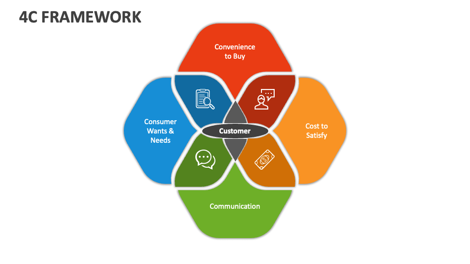 4c Framework Powerpoint Presentation Slides Ppt Template