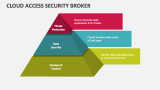 Cloud Access Security Broker PowerPoint Presentation Slides - PPT Template